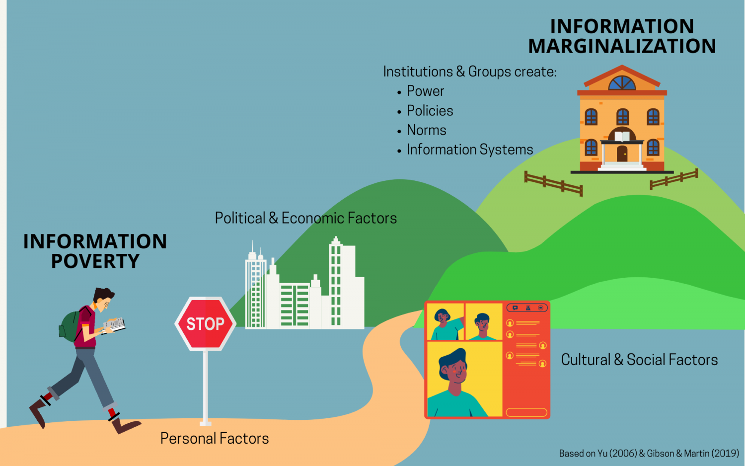 DL Toolkit: Module 3.1 Information Poverty & Marginalization ...